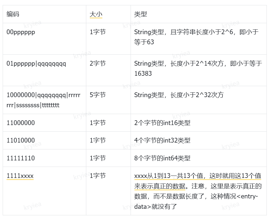 Redis压缩列表详解 | 🧐kryiea