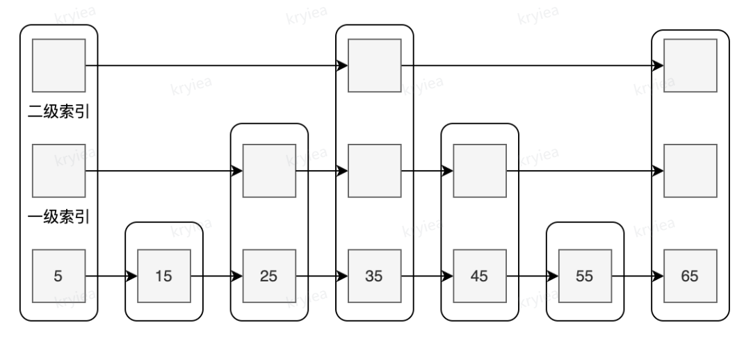 Redis跳表实现详解 | 🧐kryiea